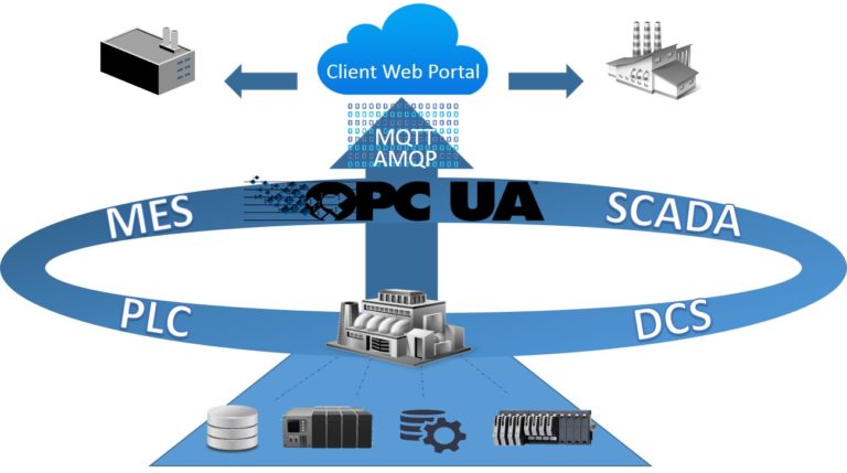 What is OPC? Learn about the most used technology in automation