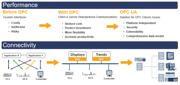 What is OPC UA and its main features | Integration Objects