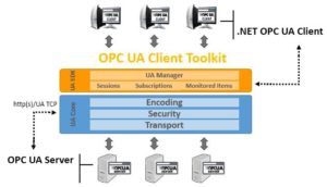 opc ua client toolkit - OPC Blog