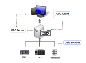 What is OPC? OPC Classic Specifications and OPC UA Explained