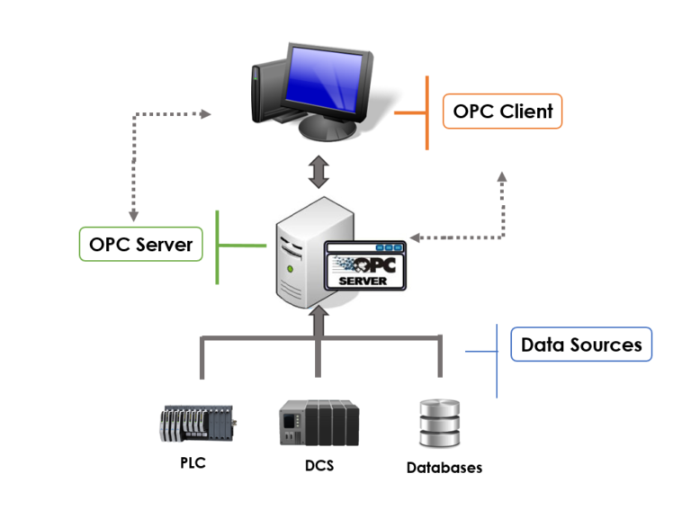 What is OPC? Learn about the most used technology in automation