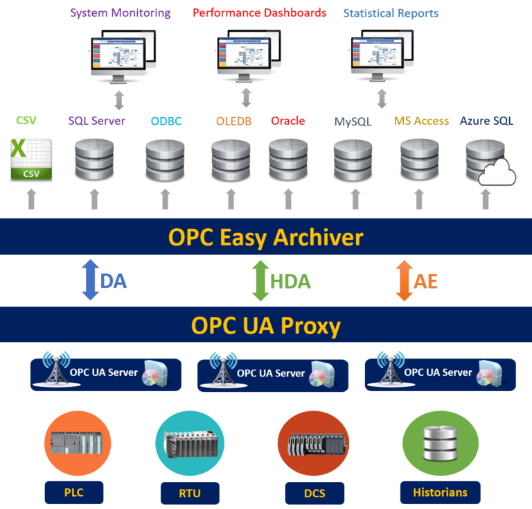 OPC Easy Archiver + OPC UA Proxy - OPC Blog OPC Easy Archiver + OPC UA Proxy - OPC Blog