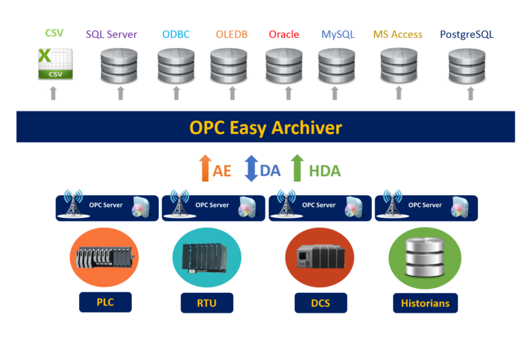 How to collect OPC Data and store them into databases | Integration objects