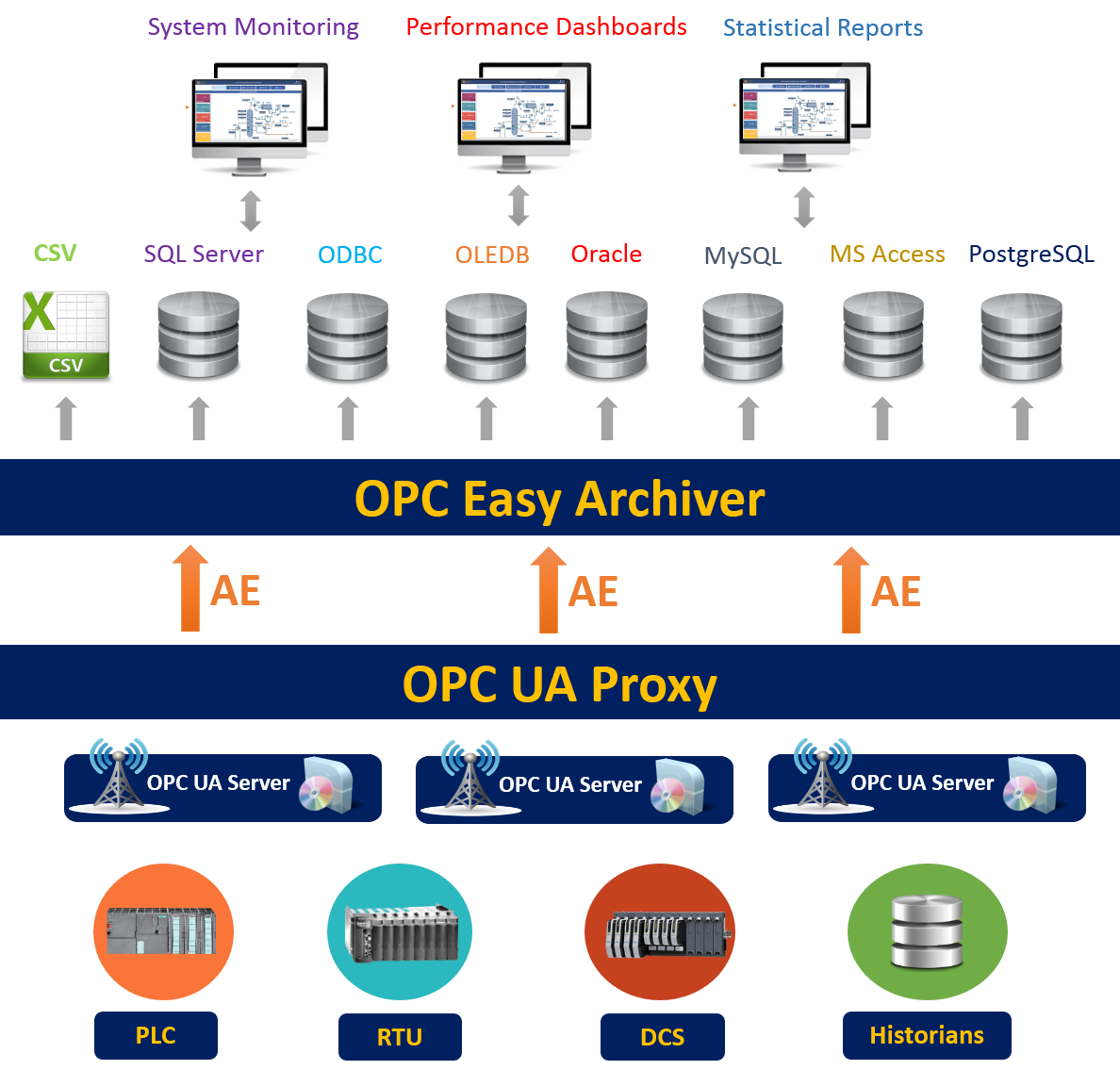 Archive OPC UA AE data using OPC Easy Archiver & OPC UA Proxy