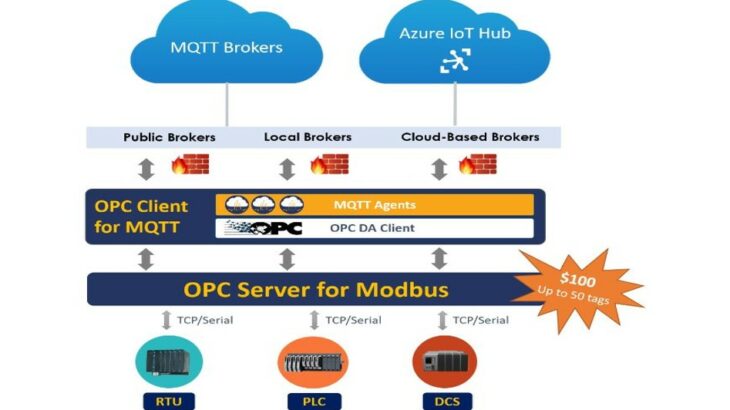 Stream PLC and RTU Data to the Cloud in a Secure Way | Integration Objects