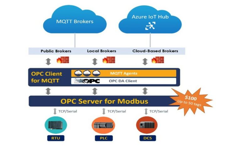 Stream PLC and RTU Data to the Cloud in a Secure Way | Integration Objects