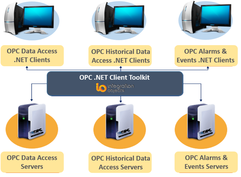 Embed OPC UA & OPC Classic SDKs| Integration Objects