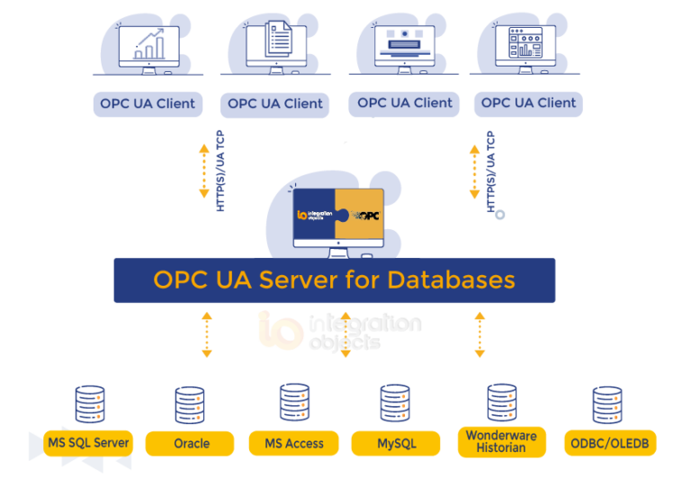 Integration Objects' latest release of OPC UA Server for Databases Integration Objects' latest release of OPC UA Server for Databases