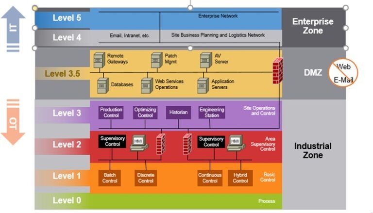 IT OT Convergence: Types, benefits, challenges and what is the right ...