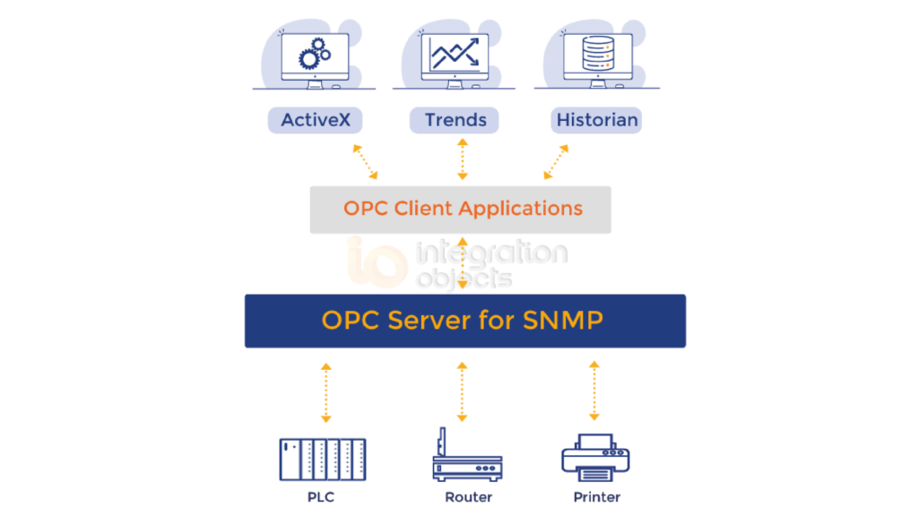 How to configure OPC Server for SNMP | Integration objects