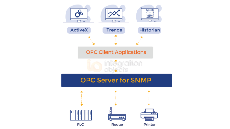 How to configure OPC Server for SNMP | Integration objects