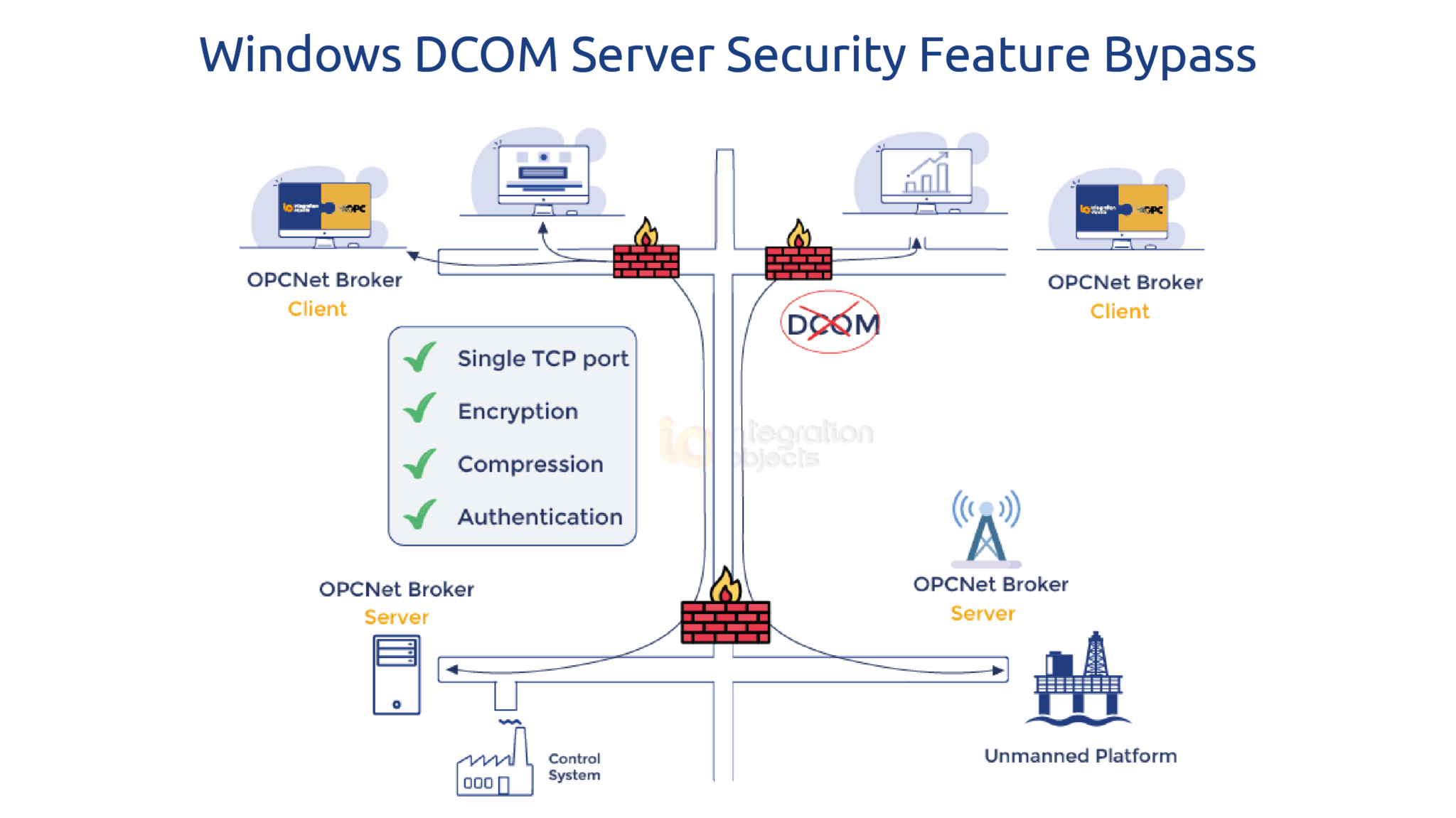 Windows Dcom Server Security Feature Bypass Integration Objects