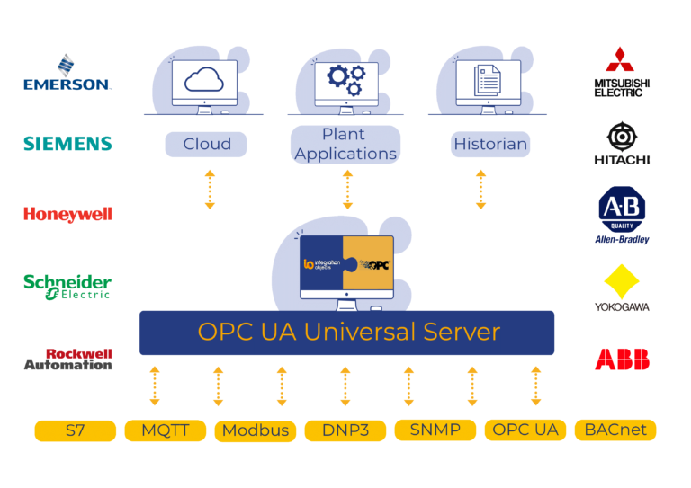 Simplify your OPC UA integration in heterogeneous environment