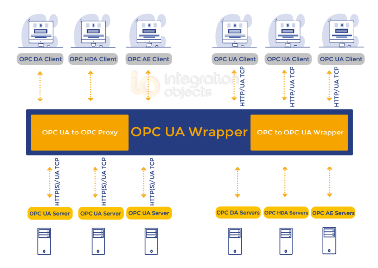 Navigating the Shift from OPC Classic to OPC UA | Integration Objects