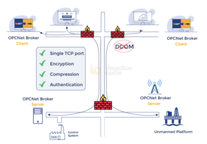 Secure OPC Client-Server Communication: Configuring a Tunnel with ...