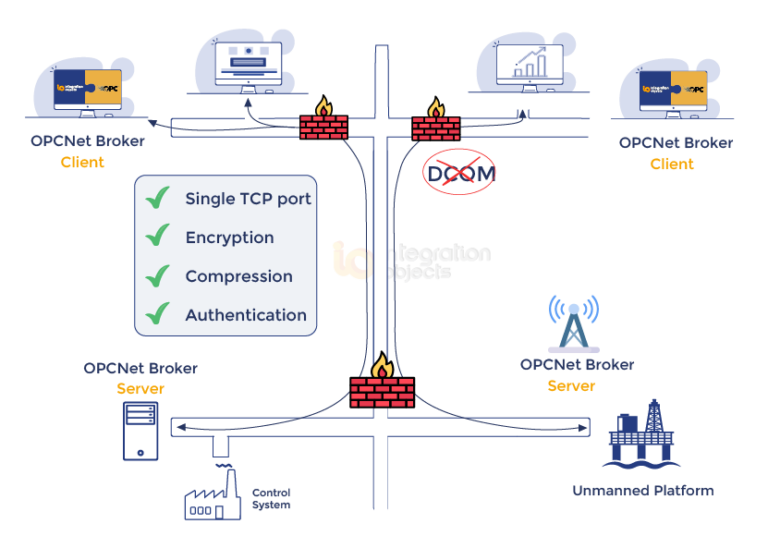 Secure OPC Client-Server Communication: Configuring a Tunnel with OPCNet Broker®