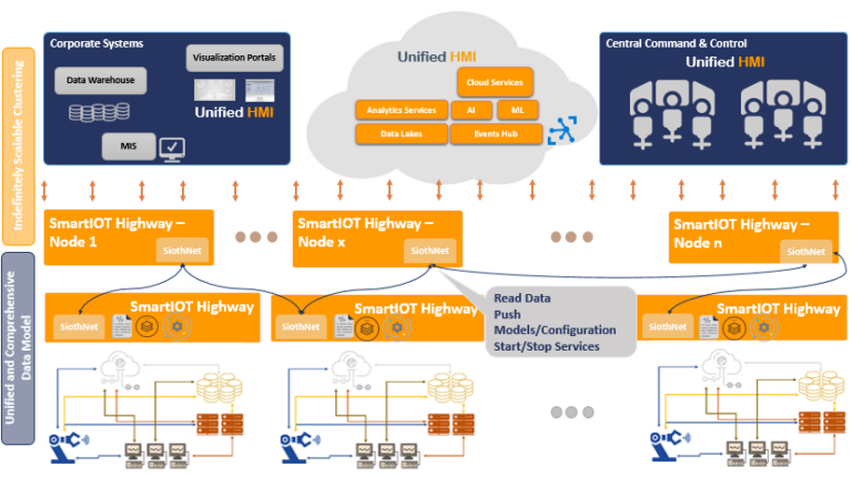 Remote Site Monitoring: IoT Integration Made Seamless with SIOTH®