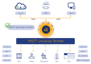What is MQTT: Enabling Reliable IIoT with MQTT Universal Broker