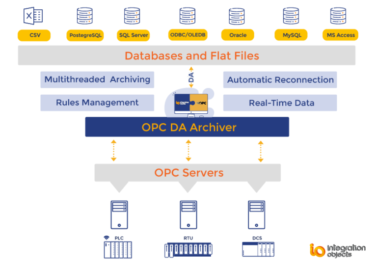 Opc Da Archiver Write Opc Data To Databases Sql Oracle Mysql