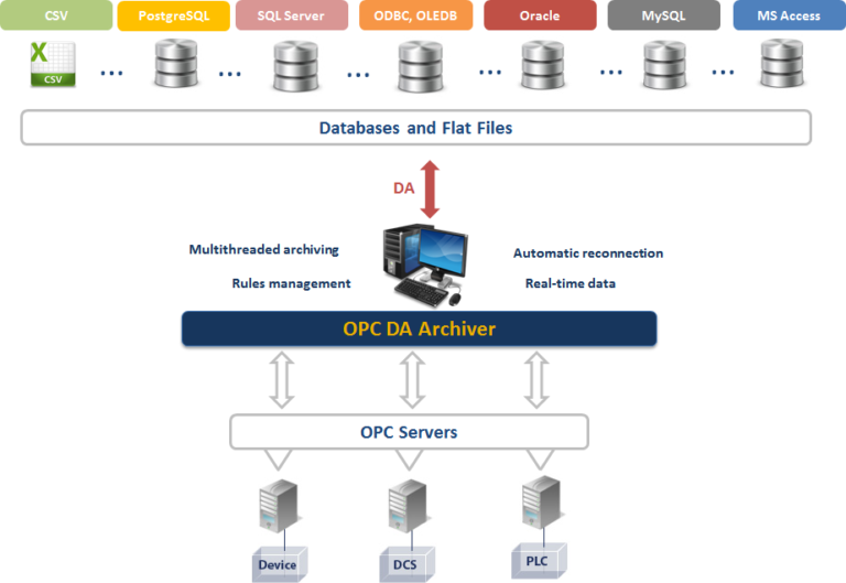 OPC DA Archiver - Write OPC data to databases (SQL, Oracle, MySQL...) OPC DA Archiver - Write OPC data to databases (SQL, Oracle, MySQL...)
