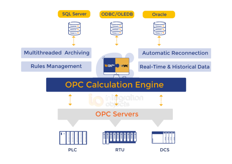 OPC Calculation Engine - Deploy fast calculations on top of OPC DA data