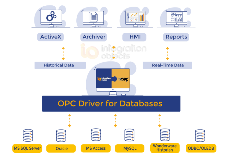 Opc Driver For Databases Opc Bridge Between Databases And Scada 7951