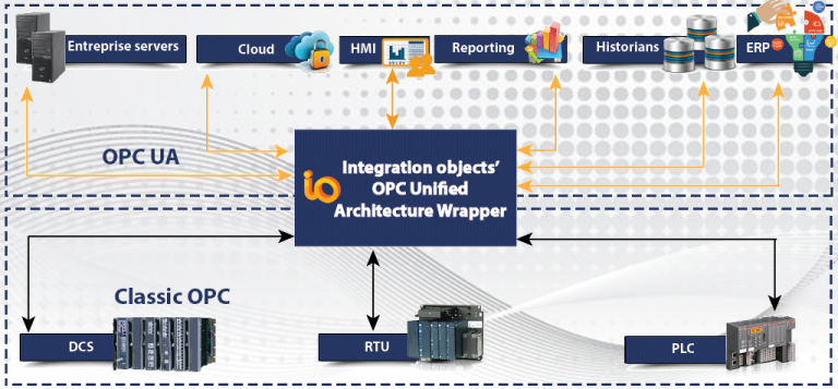Industry 4.0: Integration Objects releases OPC UA Wrapper,
