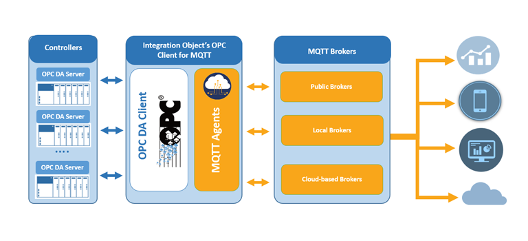 OPC Client for MQTT - MQTT IoT / Cloud Connector for OPC DA OPC Client for MQTT - MQTT IoT / Cloud Connector for OPC DA