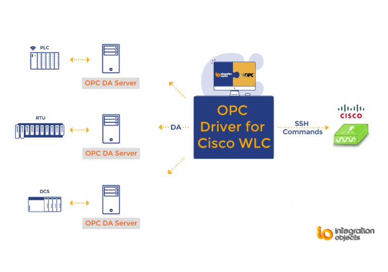 Opc Driver For Cisco Wlc Monitor Wireless Access Points Via Opc Da